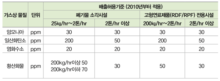 폐기물 가스화 기반 Syngas 소형 열병합 시스템 대상 정의 핵심 요구사항과 국내외 폐기물 소각에 대한 오염 기준 온실가스